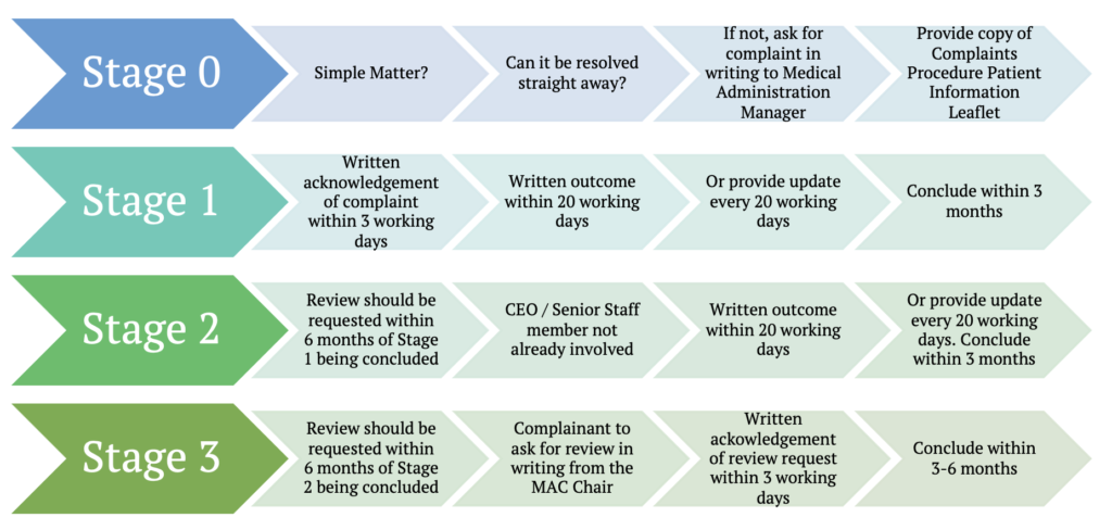 Complaints - ROC Private Clinic